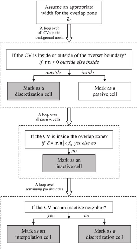 An Algorithm To Identify Cvs In The Background Mesh Grey Squares