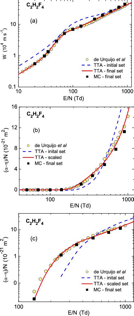 A Electron Drift Velocities W And Density Normalized Effective