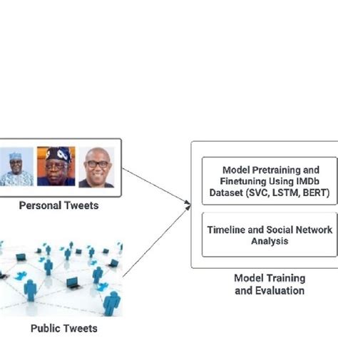 Framework For Twitter Based Nlp Analysis For Nigeria 2023 Elections