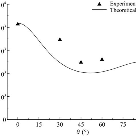 Comparison Of Theoretical And Experimental Results For Axial Elastic