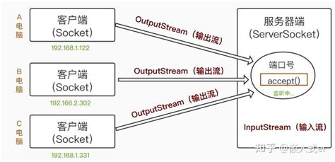 干货 终于把tcp udp协议整明白了！ 知乎