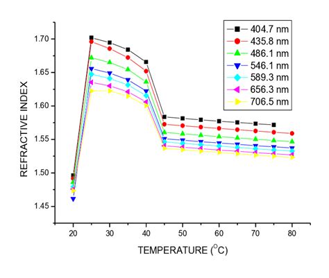 graph of refractive index vs temperature of nlc aa c refractive index download scientific