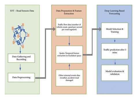 a general flow of events required in the task of traffic flow