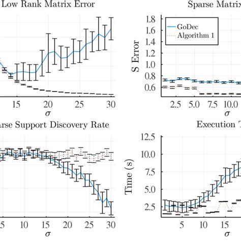 Low Rank Matrix Reconstruction Error Top Left Sparse Matrix