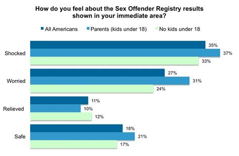 Half Of Americans Have Checked The Sex Offender Registry Yougov