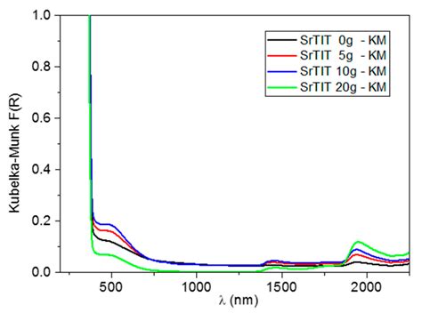 Uv Vis Nir Diffuse Reflectance Spectra Of The Synthesized Materials