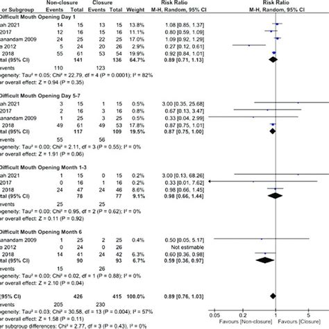 Forest Plot Pooled Effect Estimates For Outcome Of Difficult Mouth