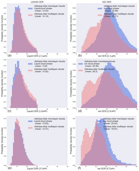 AMT Evaluation Of The MODIS Collection 6 Multilayer Cloud Detection