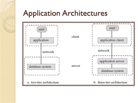 Application Architectures