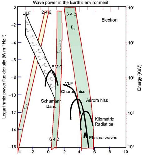 Overview Of The Possible Wave Particle Interactions Related To Download Scientific Diagram
