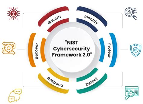 Unveiling Nist S Cybersecurity Framework Csf A Deep Dive Into