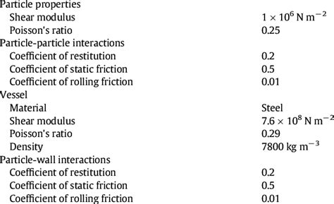 dem simulation parameters download table