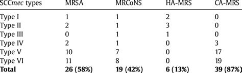 Sccmec Types Distribution Among Different Categories Of Staphylococcal Download Scientific