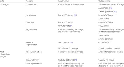 list of supported annotation formats download scientific diagram