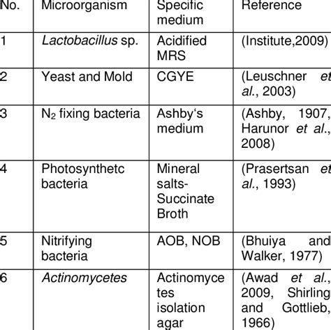 Microorganisms And Specific Media Used For Isolation And Identification