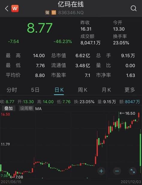 新三板明星股复牌暴跌46！撤回上市申请，公司回应来了