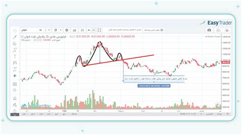 الگوهای کلاسیک تحلیل تکنیکال آموزش مفید