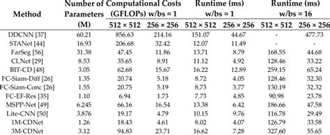 comparison of network parameters computational costs and runtime