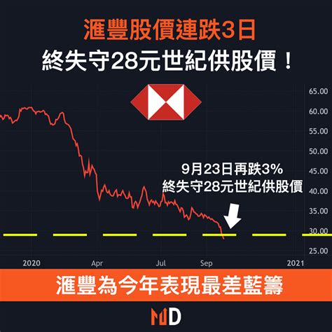 市場熱話滙豐股價連跌3日終失守28元世紀供股價