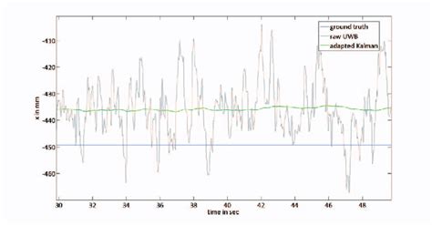Figure 11 From Uwb Localization Using Adaptive Covariance Kalman Filter