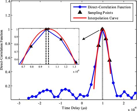 The Result Of Interpolation The True Delay Is Set To Be 9 0 T S Download Scientific Diagram