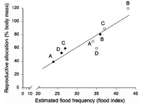 Association Between The Estimated Mean Annual Reproductive Allocation