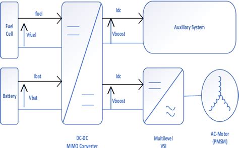 Figure 1 From Modelling And Control Of Non Isolated Multiport Dc Dc Converter Semantic Scholar