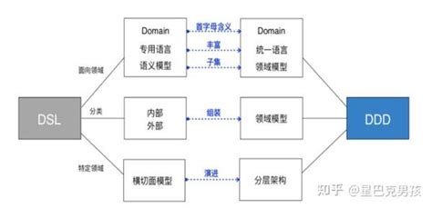 大白话之dsl（领域特定语言） 知乎