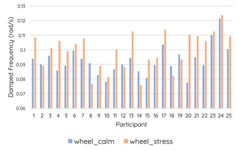 Individual Differences For Damped Natural Frequency Rads Observed