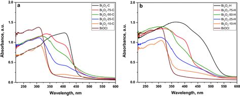 UVVis Diffuse Reflectance Spectra Of A Calcined Bi2O3 Its Bi2O3 BiOCl