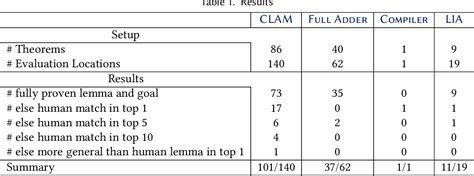 Table 1 From Data Driven Lemma Synthesis For Interactive Proofs Semantic Scholar