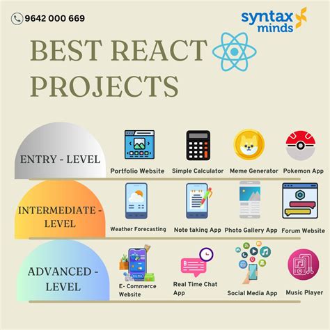 Reactjs Project Ideas For Developers Syntax Minds Posted On The