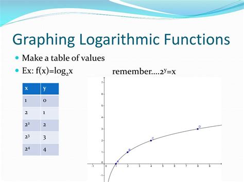 PPT Logarithmic Functions PowerPoint Presentation Free Download ID 3167246