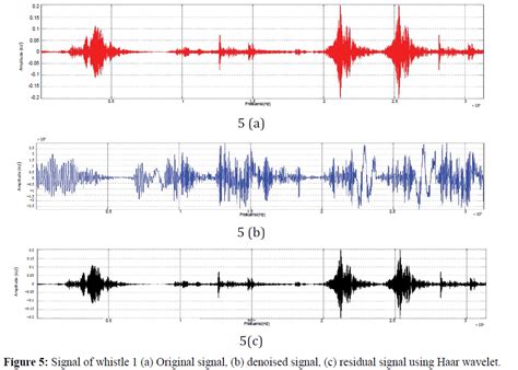 Spectral Analysis Using Haar Wavelet Original Signal Denoised Signal Residual Signal And