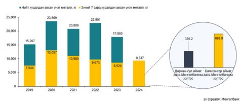 Долдугаар сард 1 5 тонн үнэт металл худалдан авав Dnn Mn
