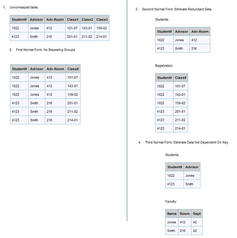 database normalization