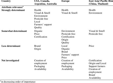 Relevance Of Attributes According The Country Where The Study Has Been