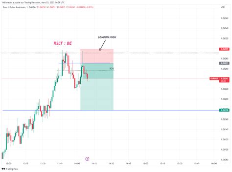 Oandaeurusd Chart Image By Ymb Trader — Tradingview