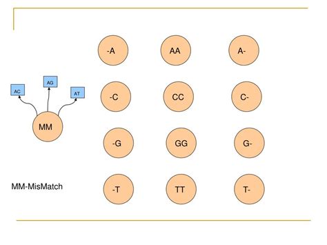 Ppt Error Model For Massively Parallel 454 Dna Sequencing
