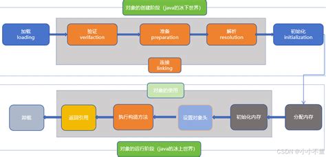 图文深入理解java对象从创建到回收都经历了什么jvm对象从创建到销毁的过程 Csdn博客 图文深入理解java对象从创建到回收都经历了什么jvm对象从创建到销毁的过程 Csdn博客