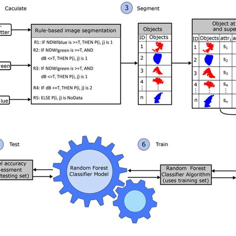 Workflows For Building The Random Forest Classifier Model Rfcm Steps