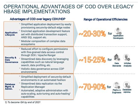 Value Proposition Of The Cloudera Operational Database Over Legacy Apache Hbase Deployments
