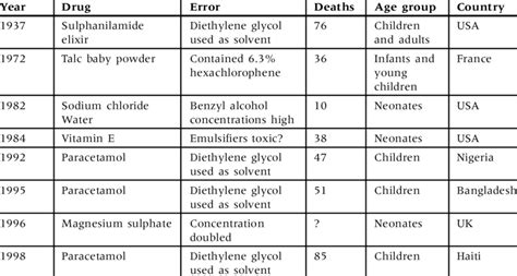 major formulation errors in paediatric patients download table