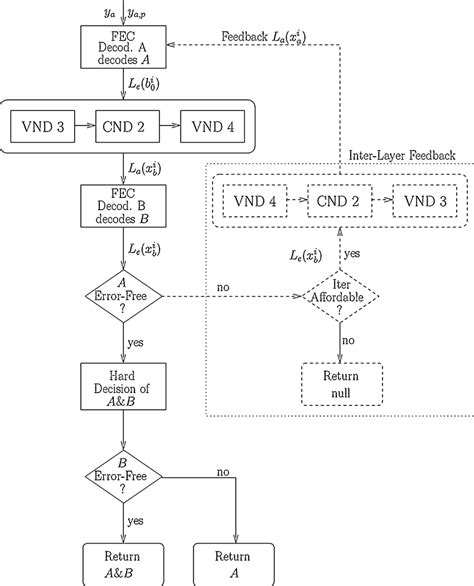 Flowchart For Inter Layer Aided Fec Decoding Of Bl A And El B