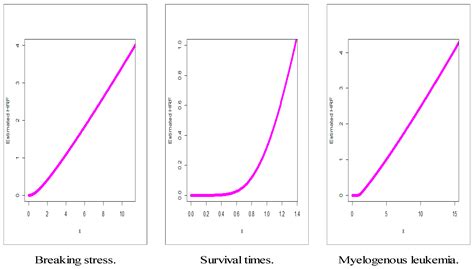 Mathematics Free Full Text A New Log Logistic Lifetime Model With