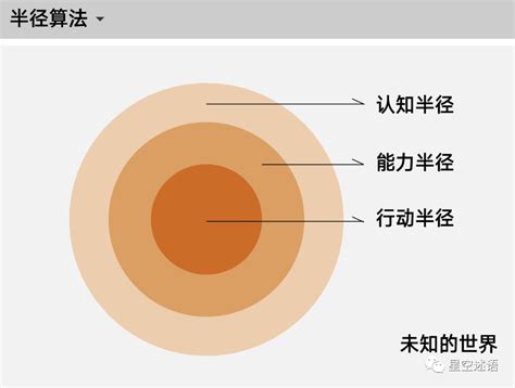 用半径算法找准人生定位 知乎