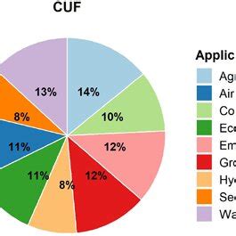 These Pie Charts Represent How Users Are Distributed Across Different