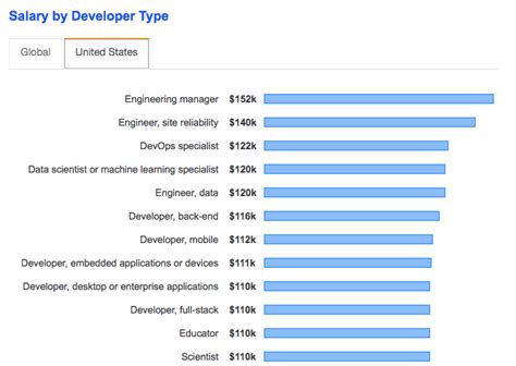 Stack overflow Developer Survey Results 2019 阿貝好威的實驗室