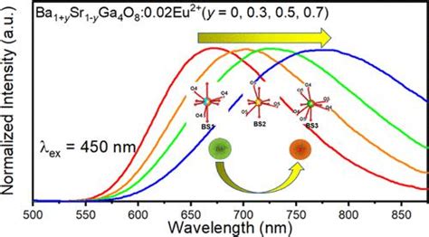 Regulating Eu2 Multisite Occupation Through Structural Disorder Toward