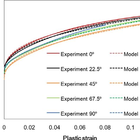 Calibration Results Of The Hardening Curves By Ludwik Equation Download Scientific Diagram